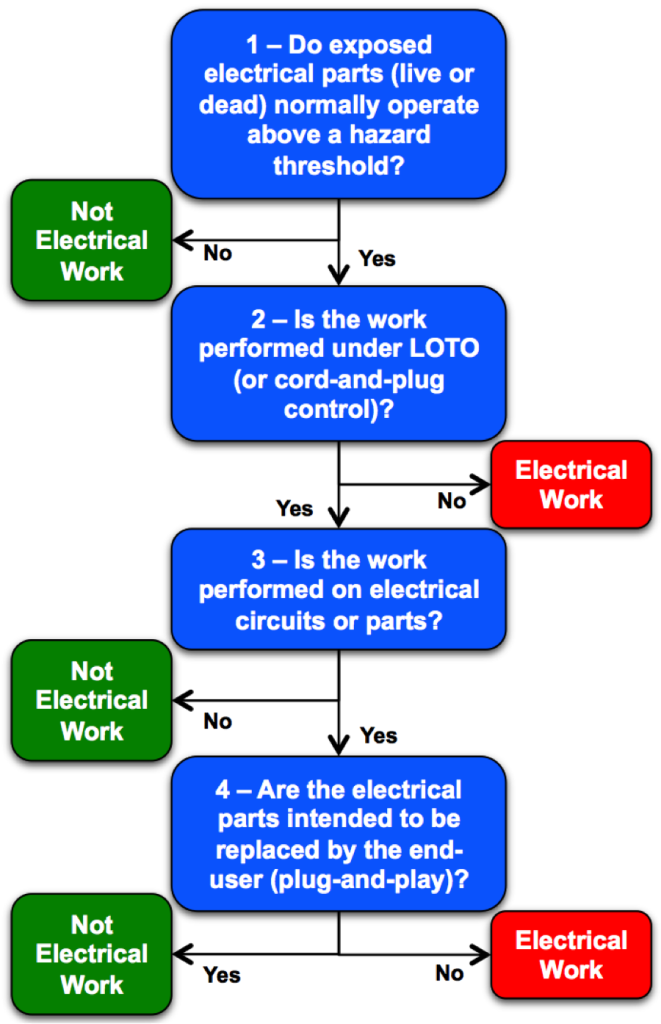 What is electrical work - Electrical Safety